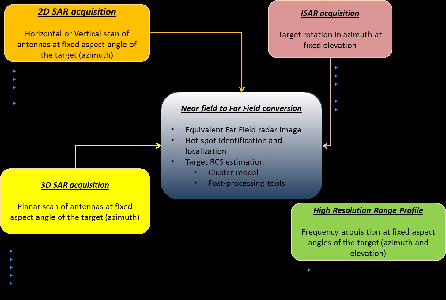 Static Rcs Measurement System Ids Ingegneria Dei Sistemi